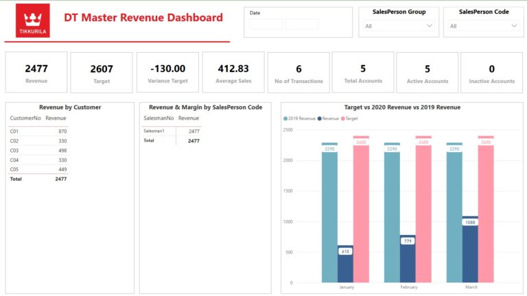 Power BI Finance Dashboard - Tikkurila Case Study