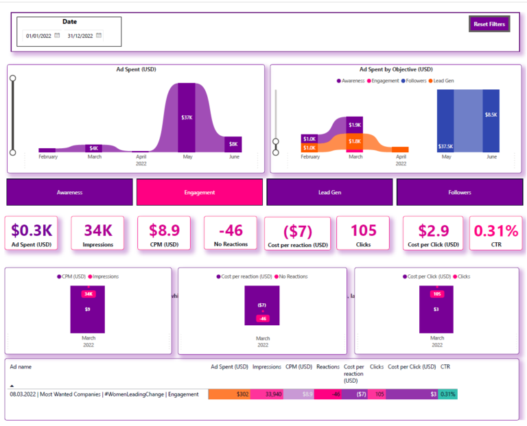 Linkedin Ads Power BI dashboard