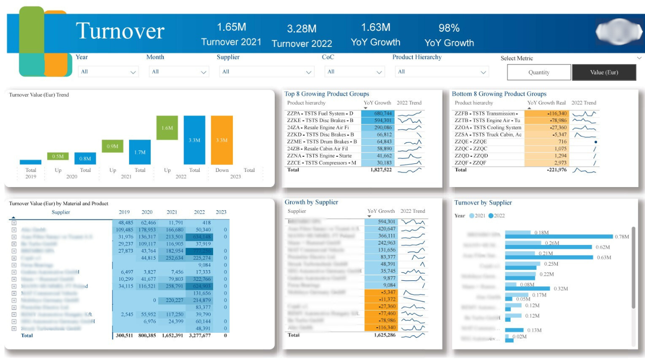 How to build Power BI SAP Dashboard (With Examples)