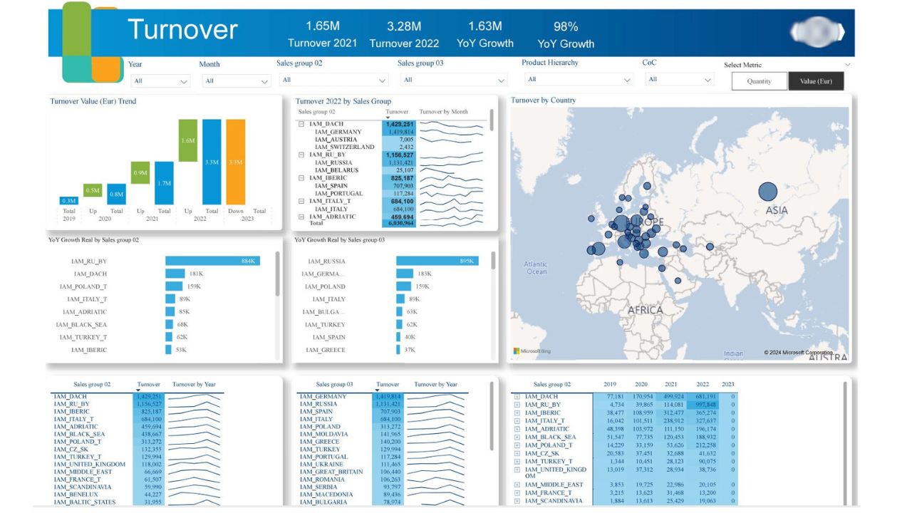How to build Power BI SAP Dashboard (With Examples)