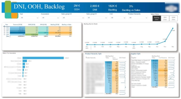 How to build Power BI SAP Dashboard (With Examples)