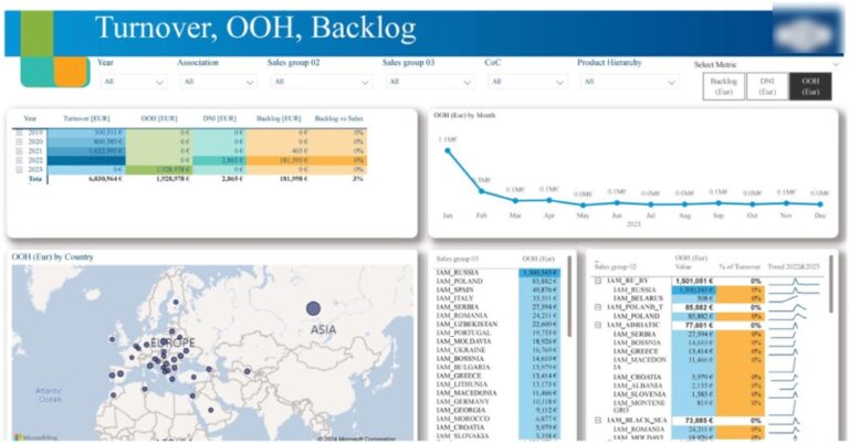 How to build Power BI SAP Dashboard (With Examples)