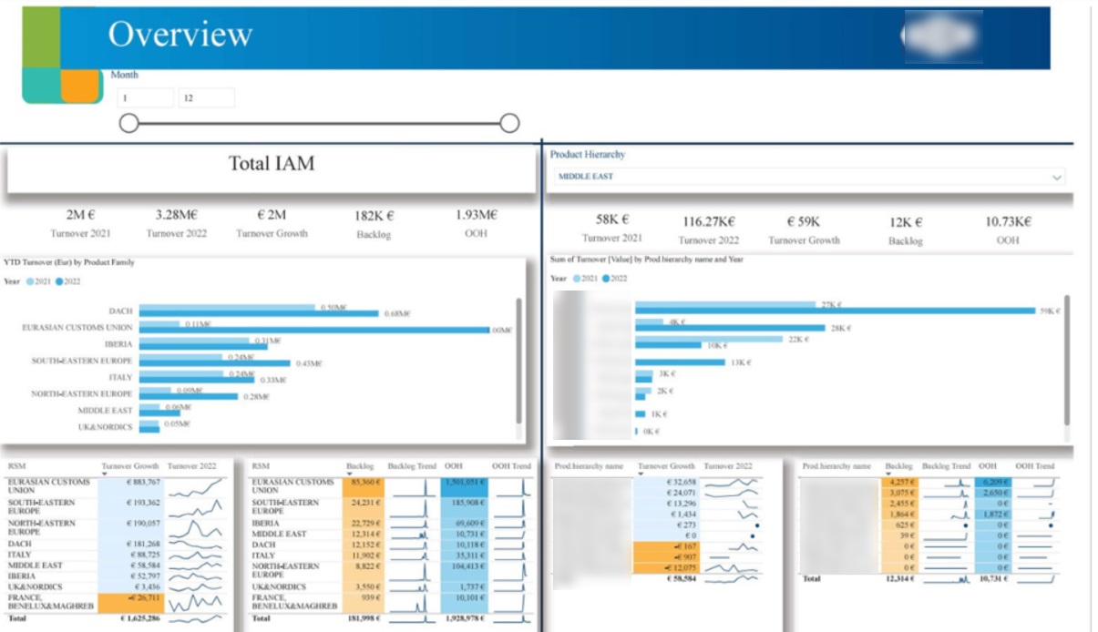 How to build Power BI SAP Dashboard (With Examples)