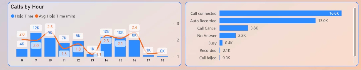 Free Power BI Zoom Dashboard to Visualise Your Calls