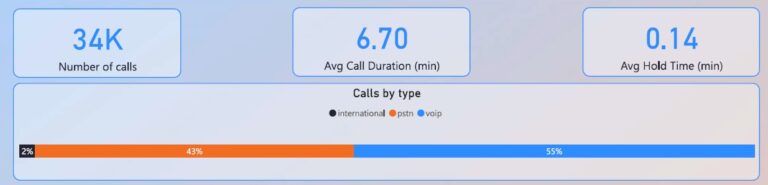 Free Power BI Zoom Dashboard to Visualise Your Calls