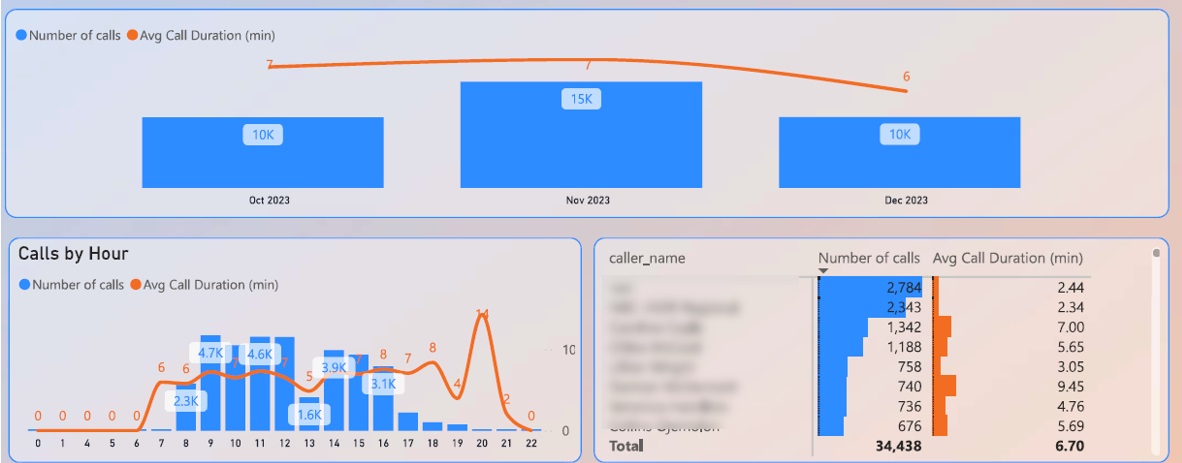 Free Power BI Zoom Dashboard to Visualise Your Calls