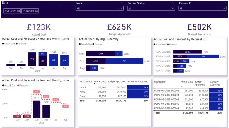 Power BI Project Management Dashboards - 6 Essential Templates