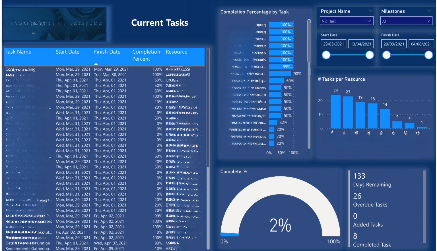 Power BI Project Management Dashboards - 5 Essential Reports