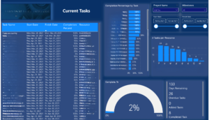 Power BI Project Management Dashboards - 5 Essential Reports