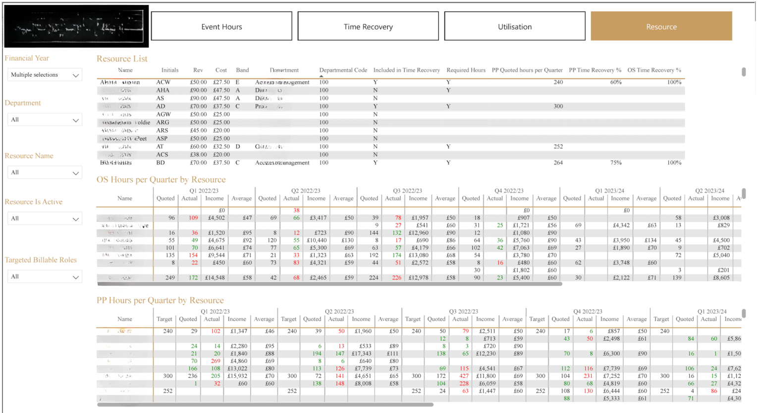 Power BI Project Management Dashboards - 5 Essential Reports