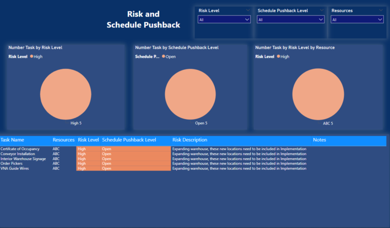 Power BI Project Management Dashboards - 6 Essential Templates
