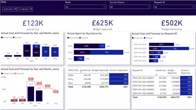 22 Power BI KPI Dashboard Examples: Professional Templates