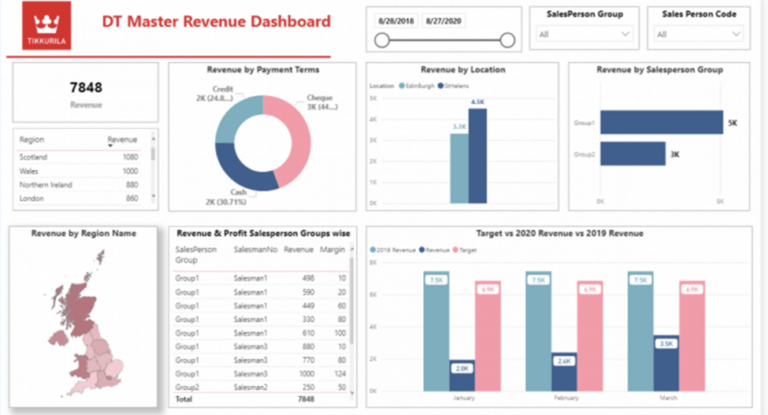 22 Power BI KPI Dashboard Examples: Professional Templates