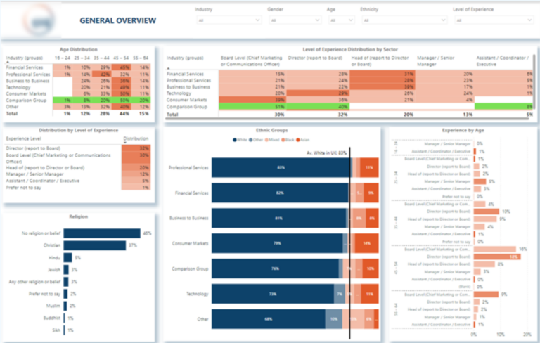 22 Power BI KPI Dashboard Examples: Professional Templates