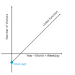 Power BI Linear Regression-For Effective Forecasting