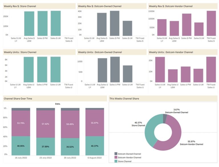 Retail Data Analytics Using Power BI Dashboards