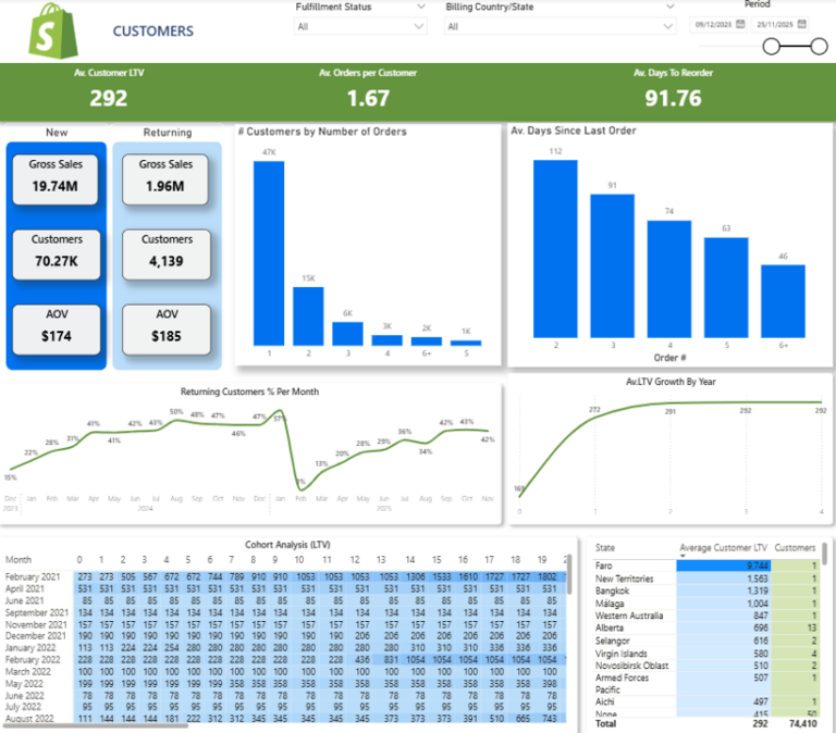 24 Dashboard Power BI Exemplos: Modelos Profissionais